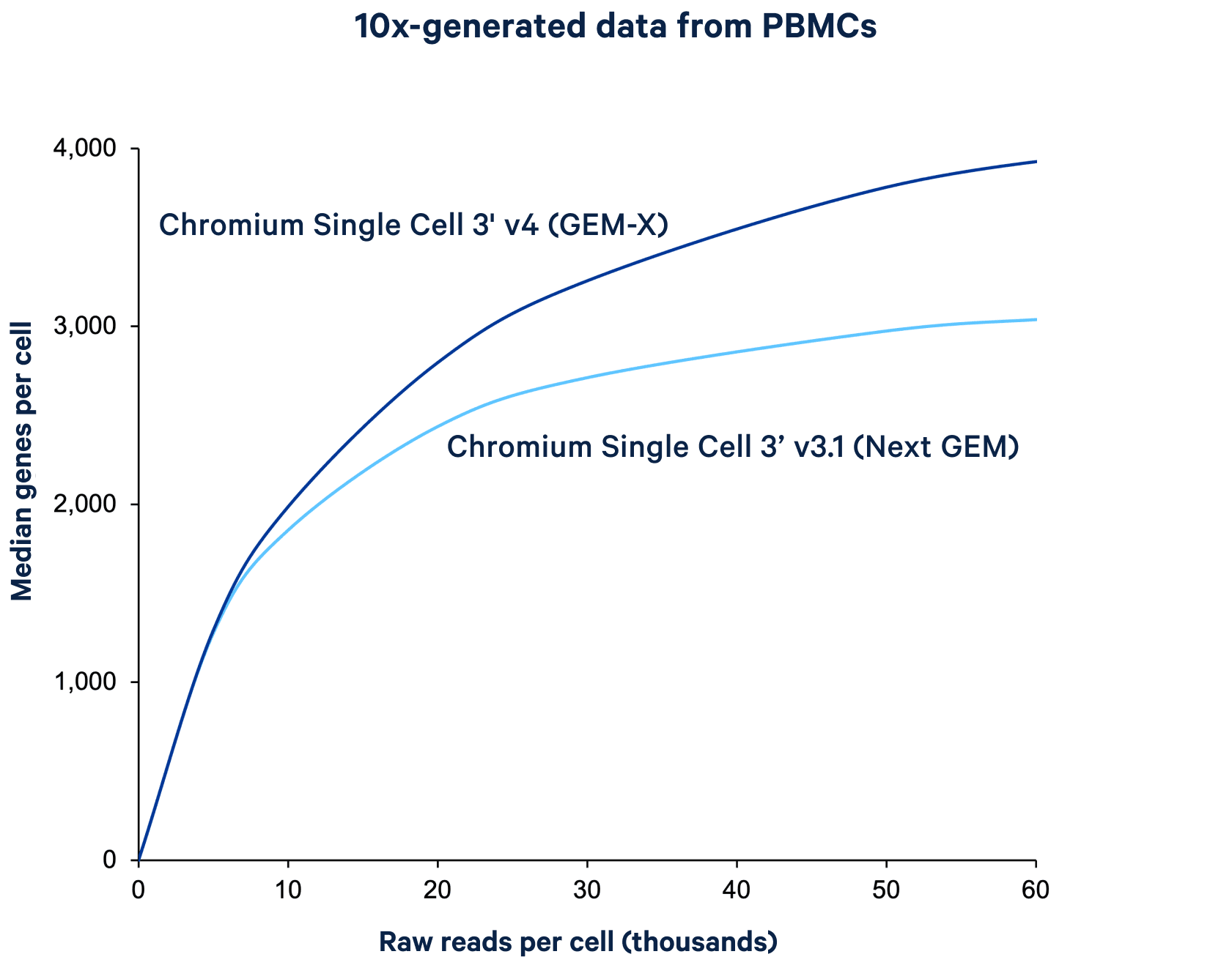 Chromium: the gold standard in single cell - 10x Genomics