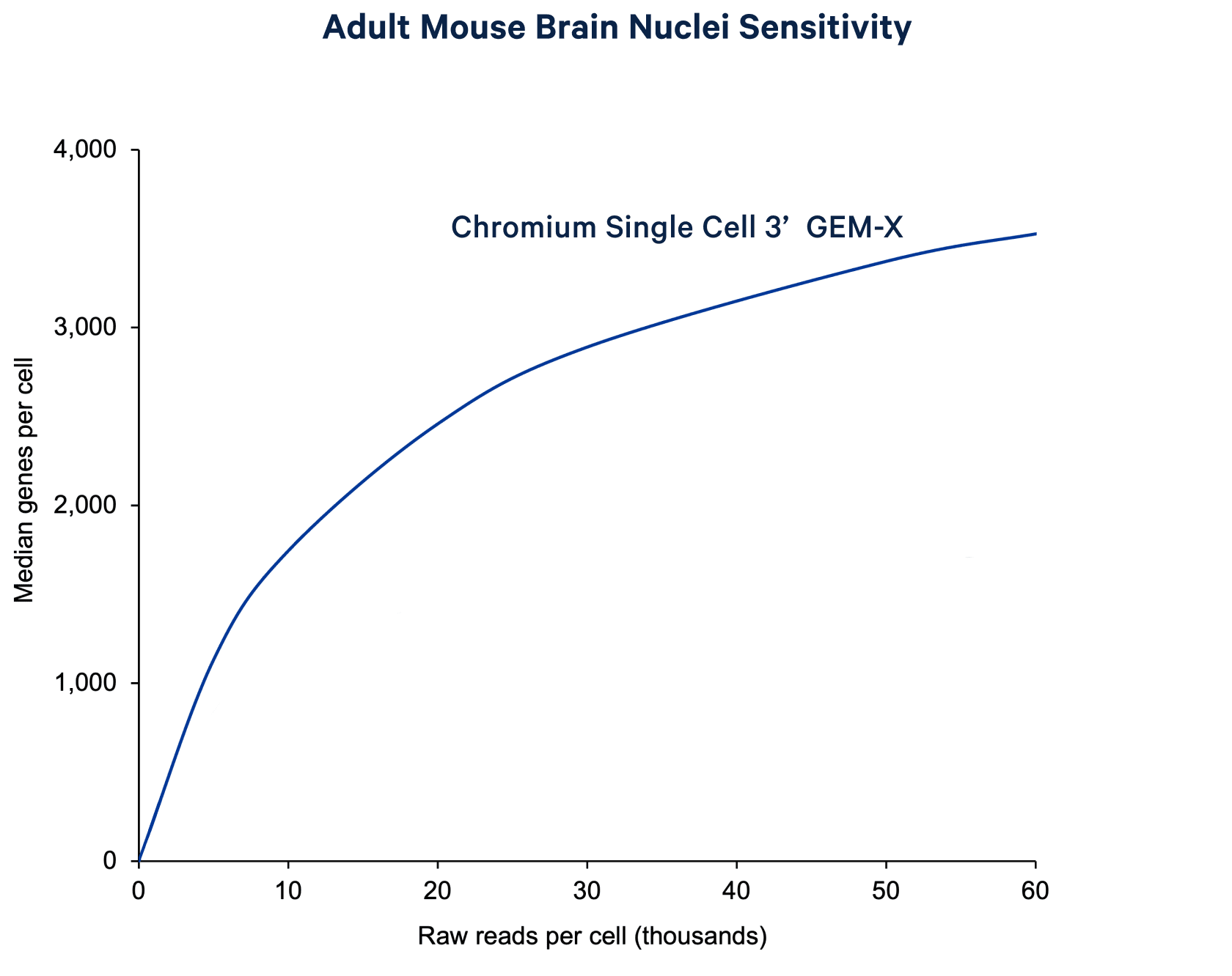 Chromium: the gold standard in single cell - 10x Genomics