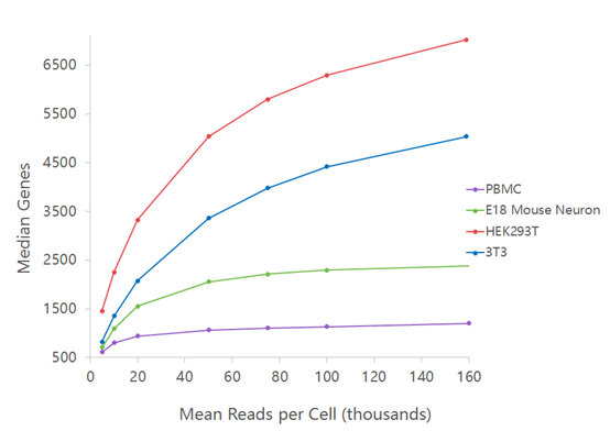 What is sequencing saturation?