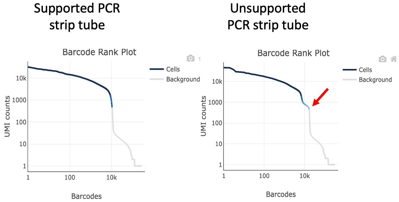 What is the importance of emulsion-safe plastic consumables?