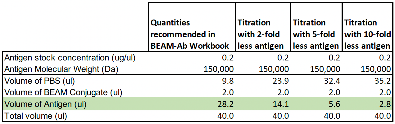 Can I titrate the ratio of biotinylated antigen to BEAM Conjugate to ...