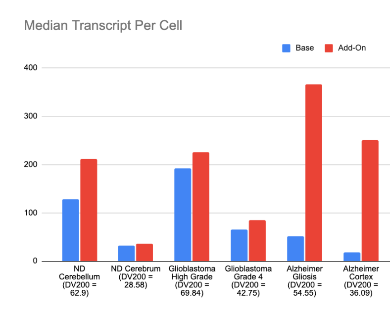 Is RNA quality assessment (by DV200) important for Xenium?