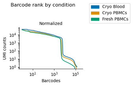 Can PBMCs be cryopreserved in whole blood without isolation for 5 ...