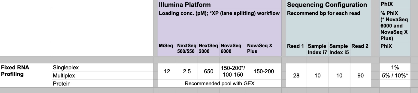 At what concentration should I load my 10x Genomics libraries for ...