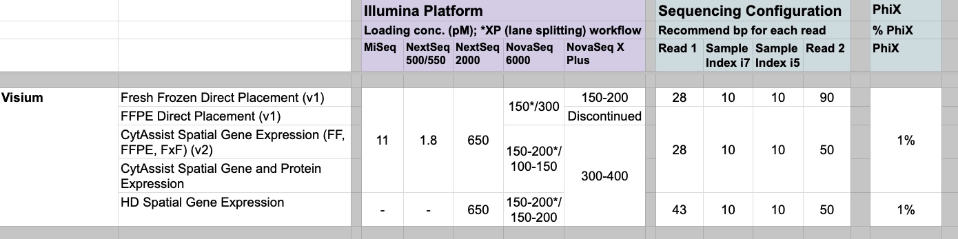 At what concentration should I load my 10x Genomics libraries for ...