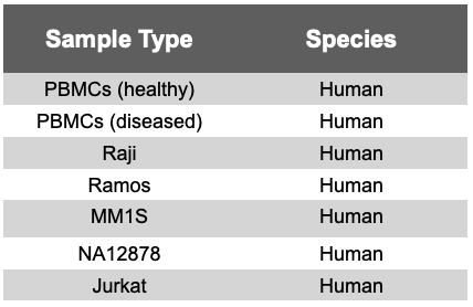 Can I perform Cell Hashing in a GEM-X Universal 3’ Gene Expression v4 ...