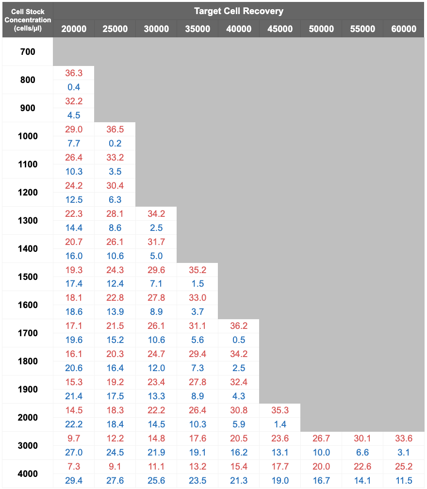 Can I perform Cell Hashing in a GEM-X Universal 3’ Gene Expression v4 ...