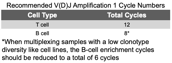 Can I perform Cell Hashing in a GEM-X Universal 5’ Gene Expression v3 ...
