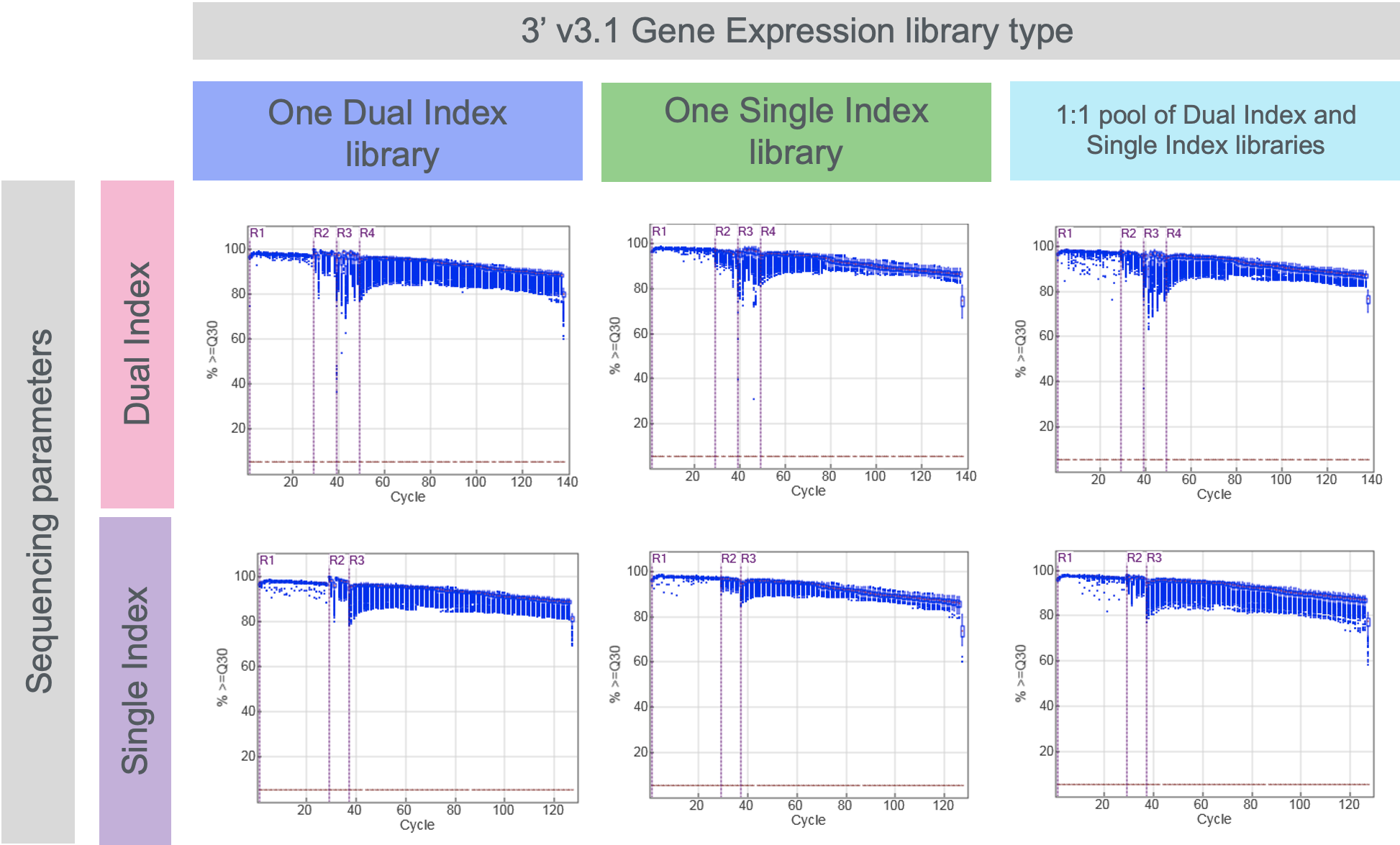 Can single index and dual index libraries be pooled for sequencing?