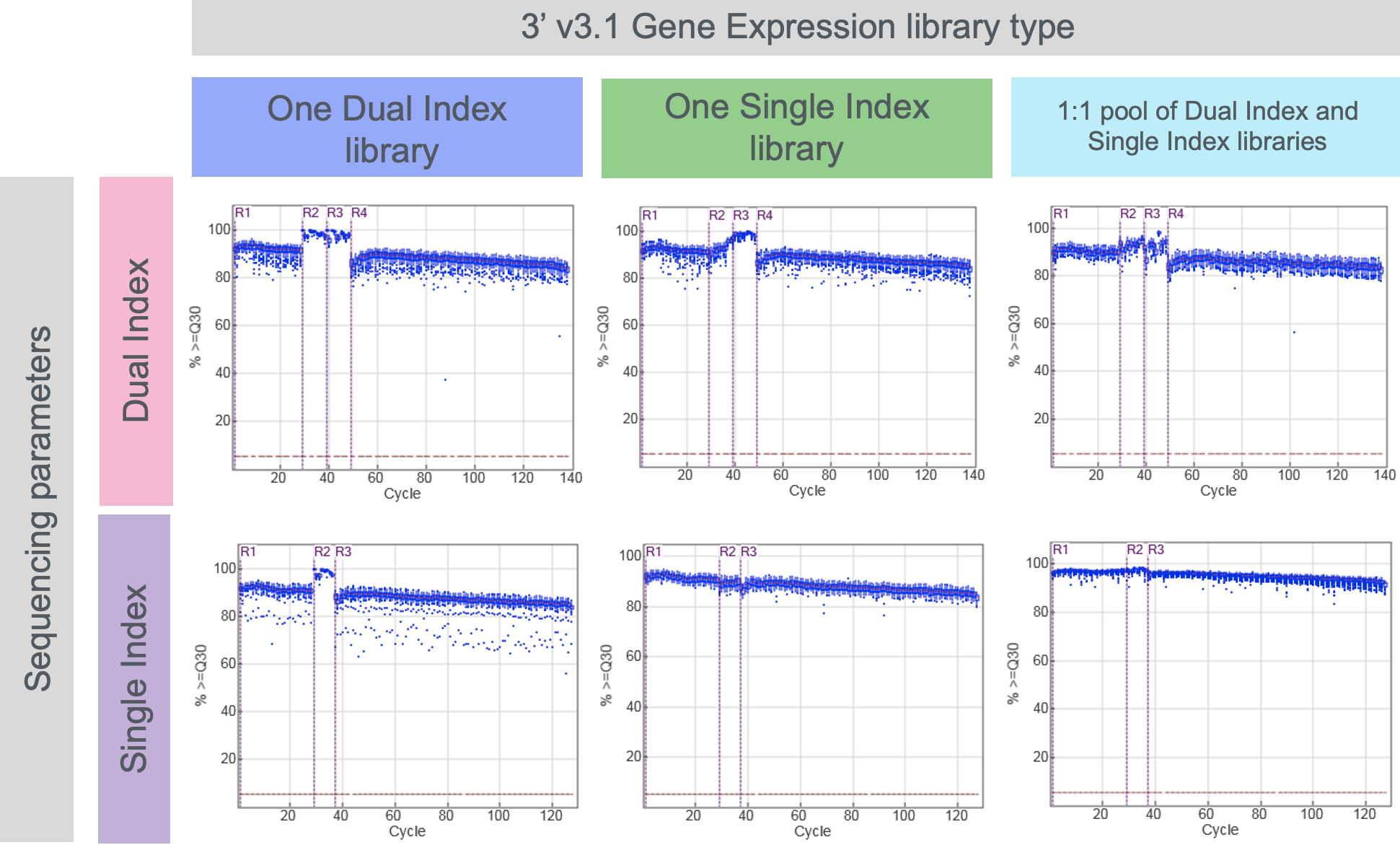 Can single index and dual index libraries be pooled for sequencing?