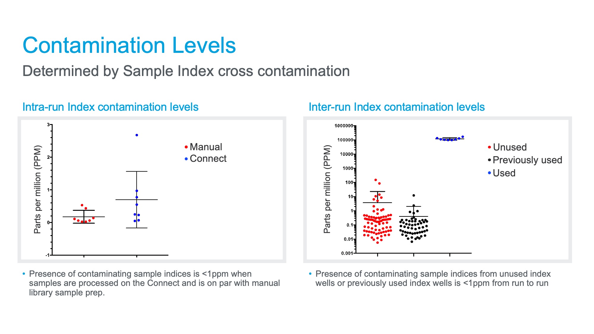 What are the levels of cross-contamination on the Chromium Connect?
