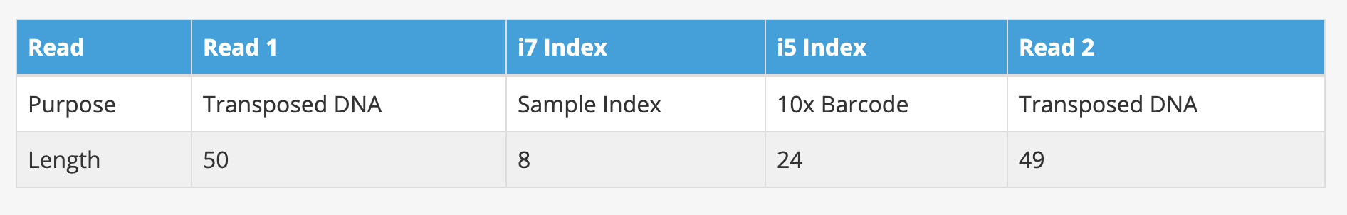 Why do I need a custom recipe when sequencing Multiome ATAC libraries on the NextSeq 500/550?