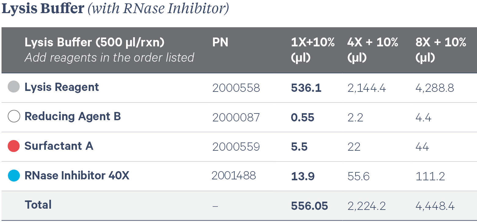 Are protocol modifications recommended when using the Chromium Nuclei ...