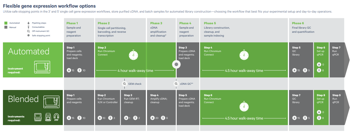 What parts of the workflow are included on the Chromium Connect?