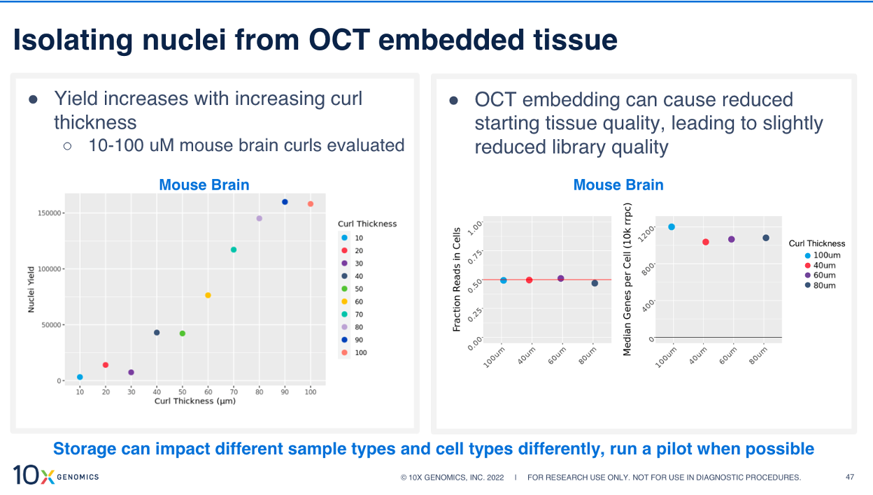 Can I isolate nuclei from OCT embedded samples using the Chromium ...